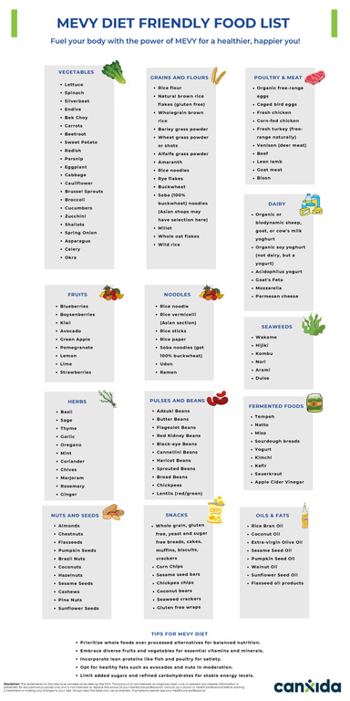 MEVY DIET Friendly Food List